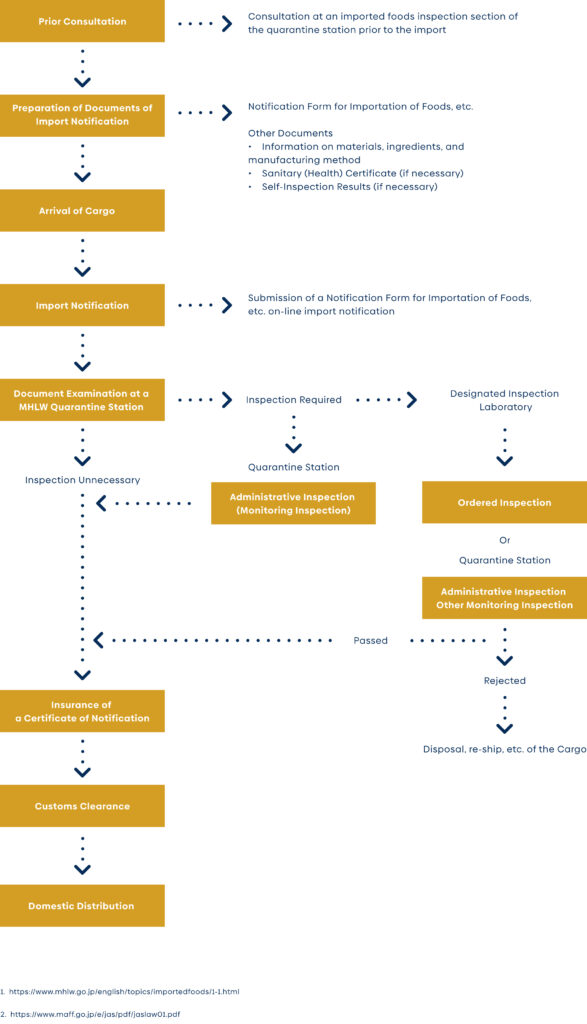 Japan import – Poultry with a European passport